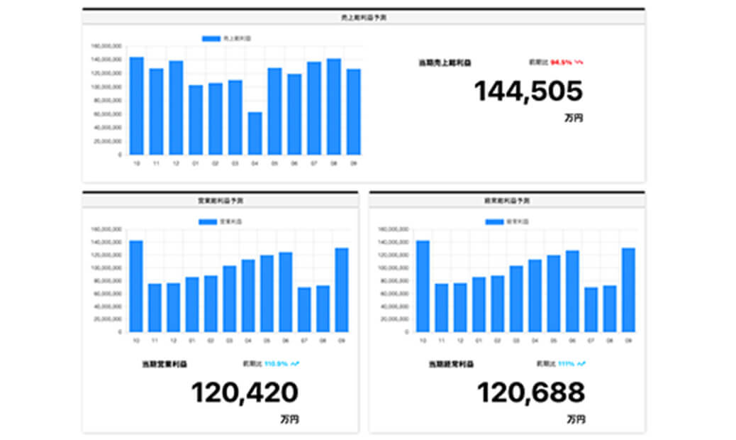 売上収益予測を活用して、3ヵ年先までの予測データを確認。現実的な売上収益の予測をもとに3ヵ年計画を作成することができます。